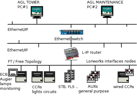 ALCMS – ILCMS – Multi Electric – Ocem Airfield
