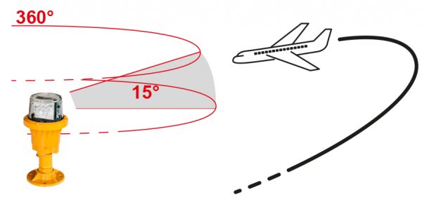 Why 360° Circular Guidance for safe operations matters - MULTI ELECTRIC